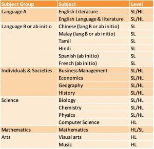 The IB Subject Combinations And Scoring System Explained