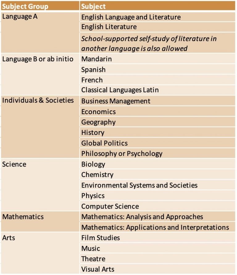 The IB Subject Combinations And Scoring System Explained