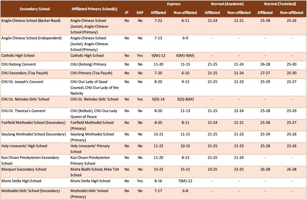 PSLE Cut-Off Points And Indicative AL Scores (2019-2020)