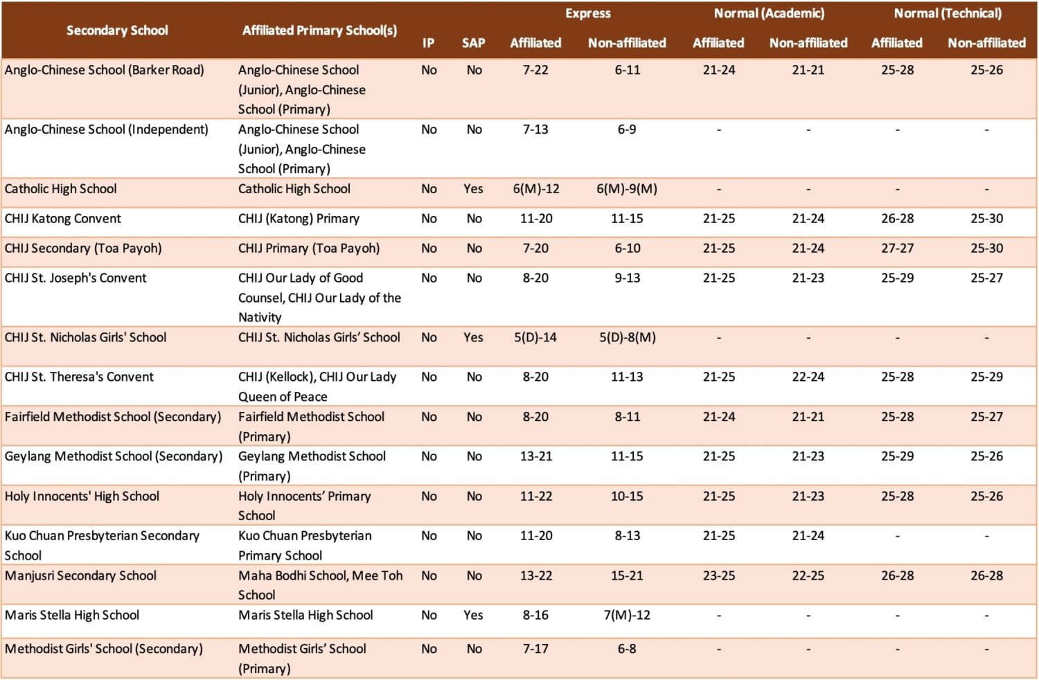 PSLE Cut-Off Points And Indicative AL Scores (2019-2020)