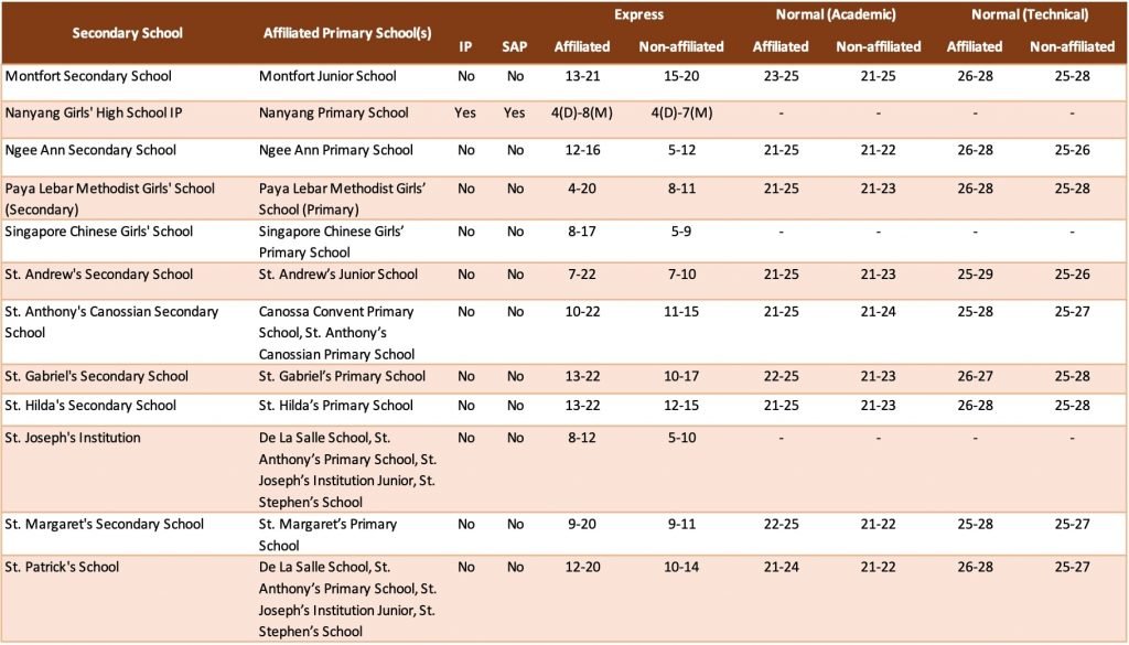 PSLE Cut-Off Points And Indicative AL Scores (2019-2020)