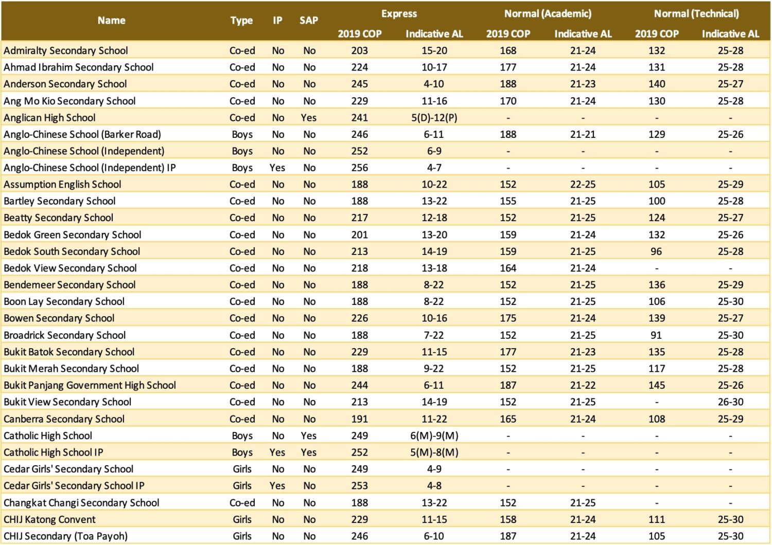 PSLE Cut-Off Points And Indicative AL Scores (2019-2020)