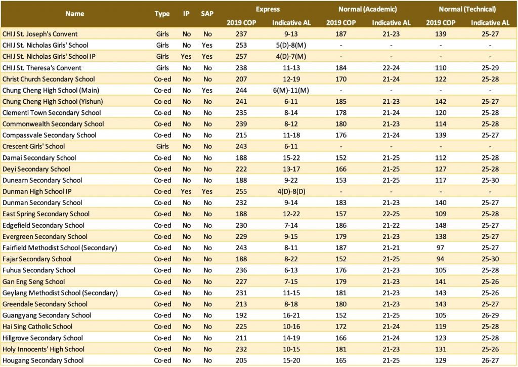 PSLE Cut-Off Points And Indicative AL Scores (2019-2020)