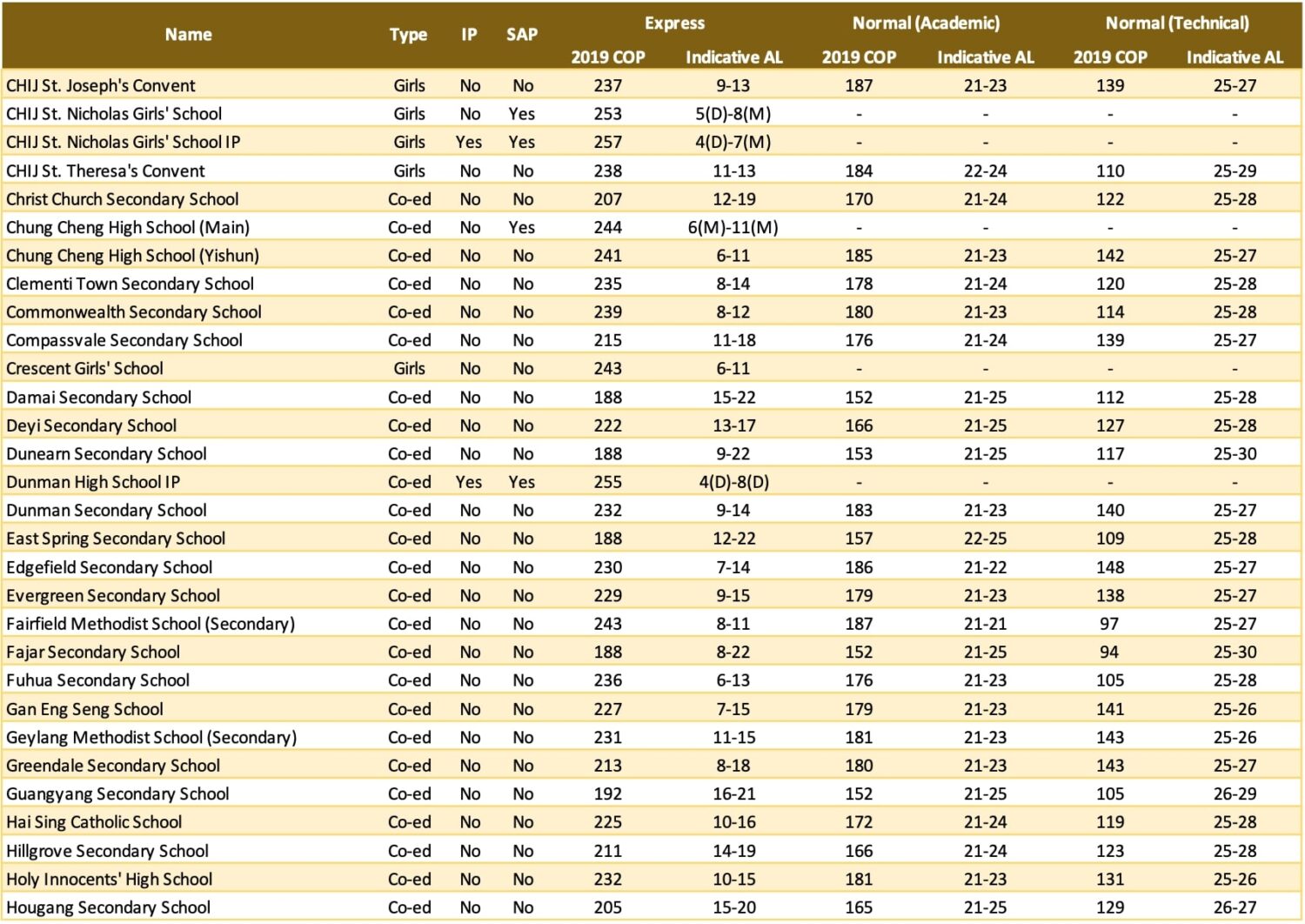 PSLE Cut-Off Points And Indicative AL Scores (2019-2020)