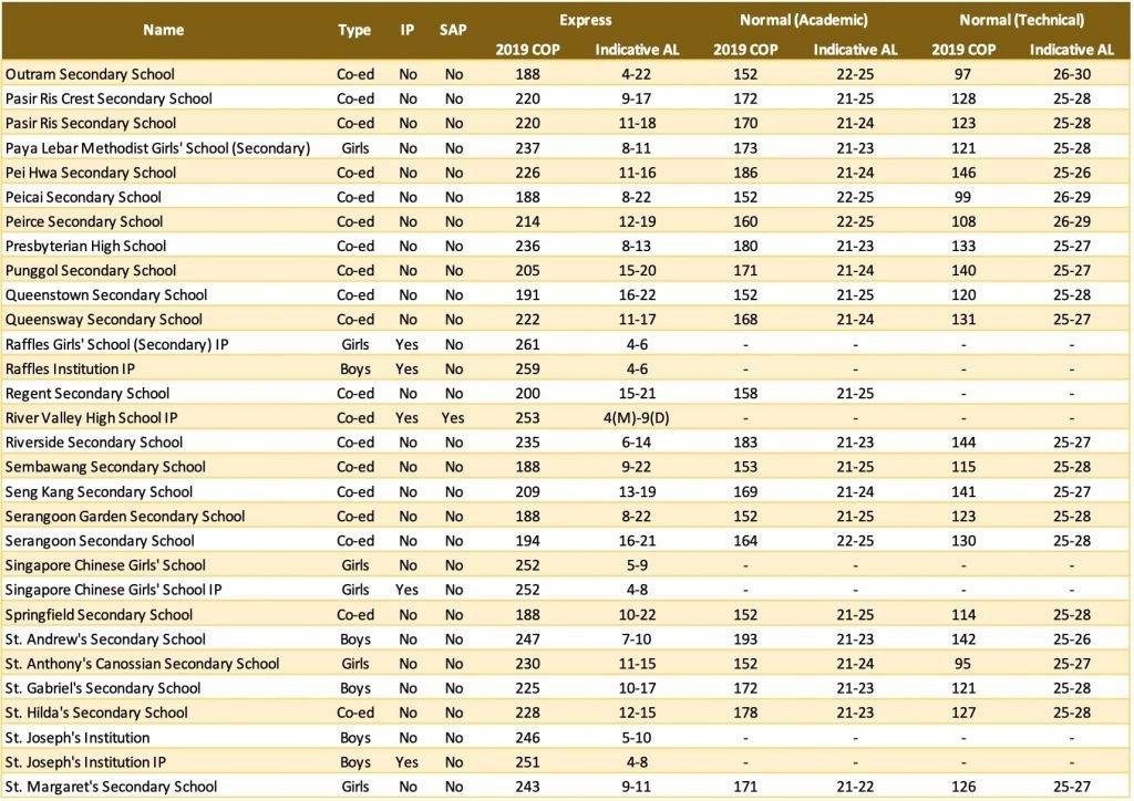 PSLE Cut-Off Points And Indicative AL Scores (2019-2020)
