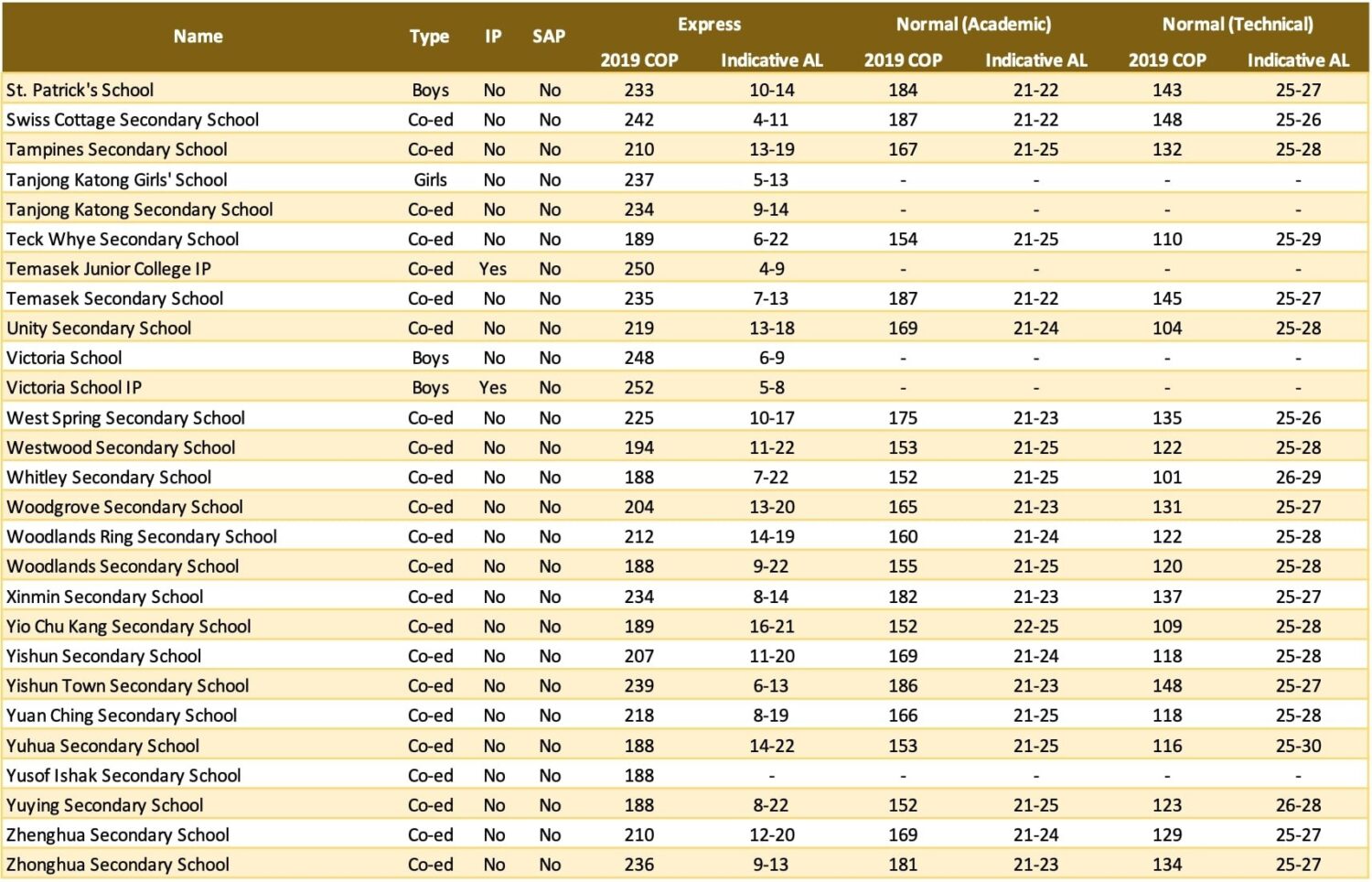 PSLE Cut-Off Points And Indicative AL Scores (2019-2020)