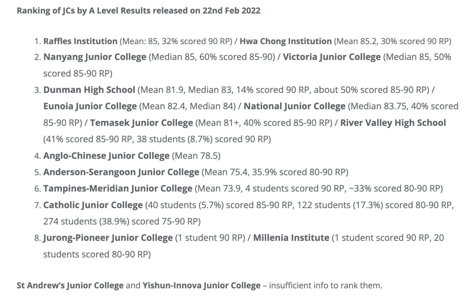 Congrats to the Class of 2021 For Their Good A Level Results!