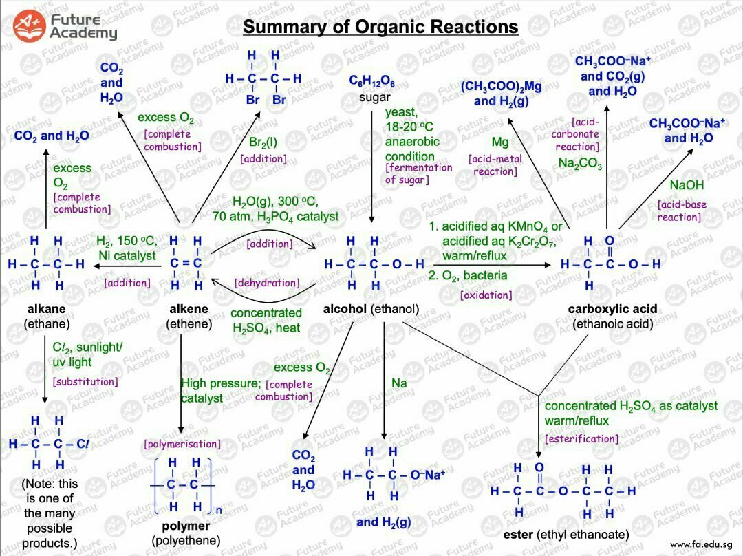 Sequence of Topics (Chemistry) - Future Academy