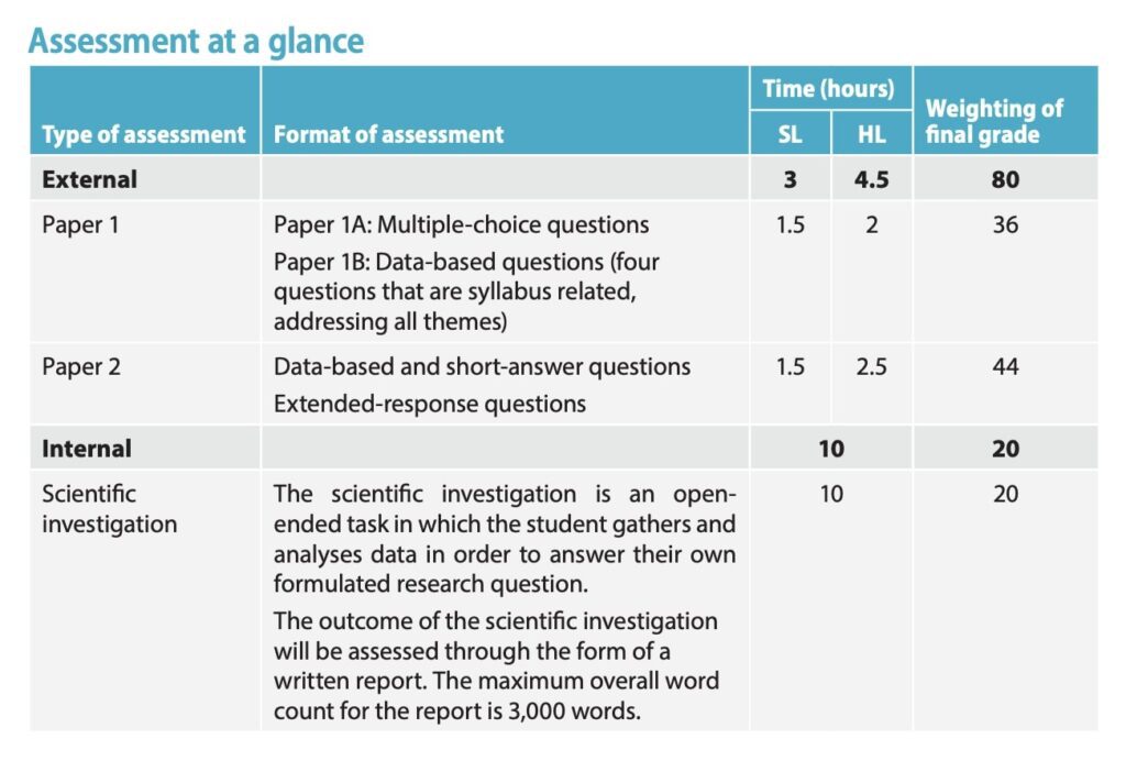 Quick Guide To The Updated IB DP Biology Syllabus (2023)