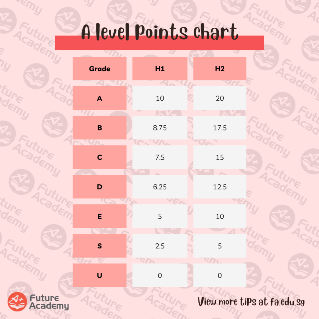 How To Calculate A Level Rank Points (From 2026 Onwards)