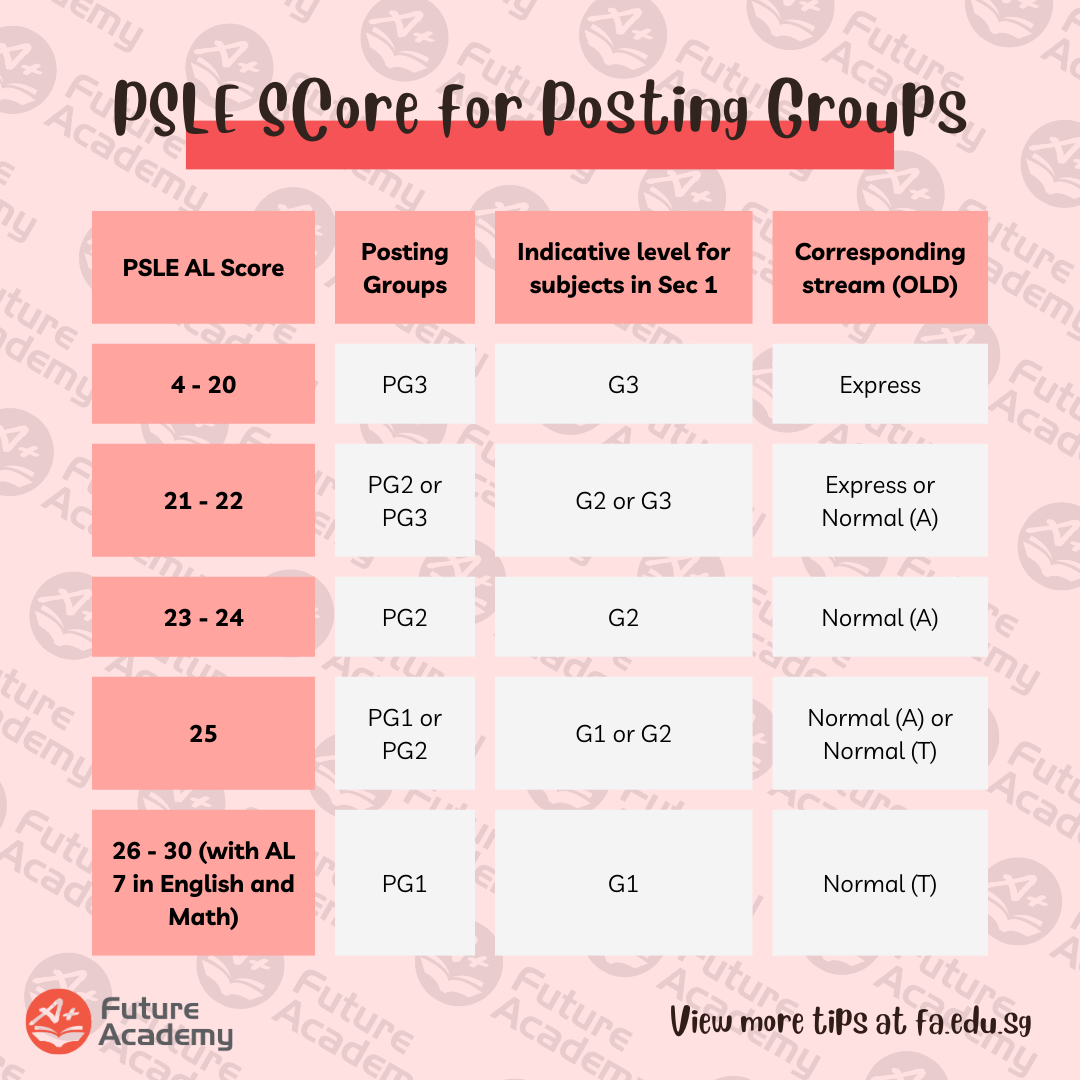 PSLE Cut-Off Points of Top Secondary Schools (2026 Intake)