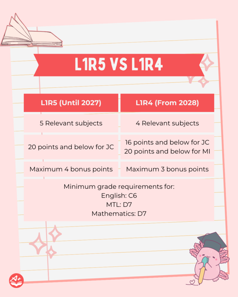 All About the New L1R4 Scoring For JC Admissions (From 2028)